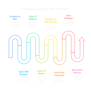 How to Change WiFi Password Converge: Complete Step-by-Step Guide